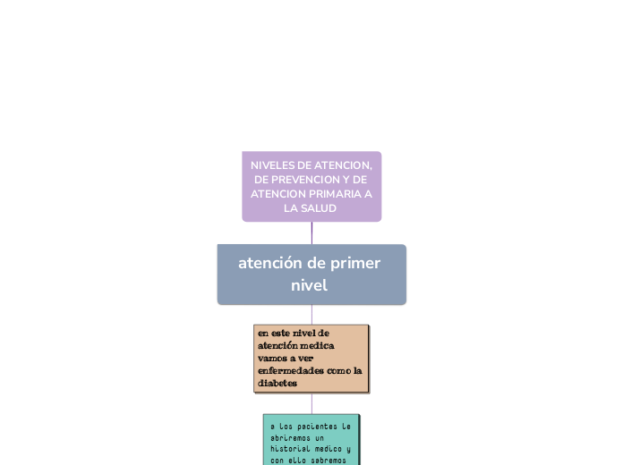 NIVELES DE ATENCION, DE PREVENCION Y DE AT...- Mind Map NIVELES DE ATENCION, DE PREVENCION Y DE AT...- Mind Map
